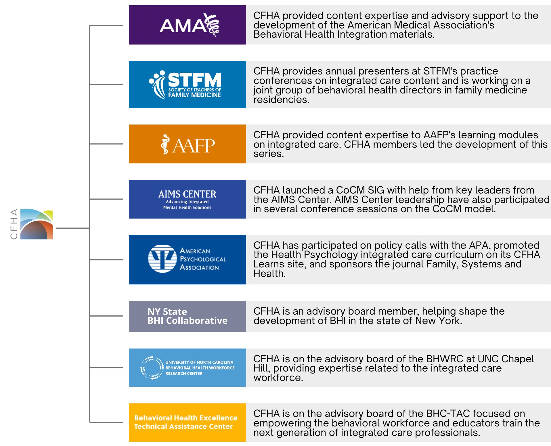 About - CFHA - Collaborative Family Healthcare Association